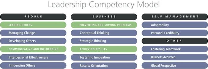 Leadership Competencies for Competency Models