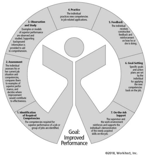 Seven Steps to Developing a Competency