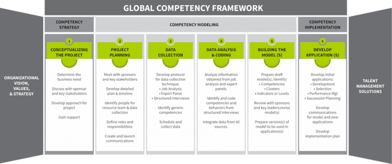 The Right Way to Plan a Competency Modeling Project