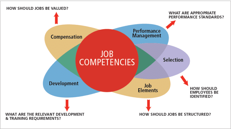 Benefits of an Integrated Competency Based HR System
