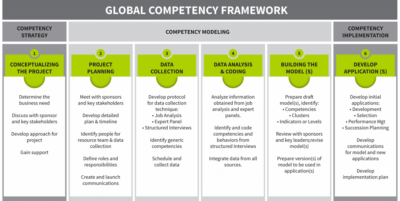 Workitect - Developing Competency Models & Frameworks