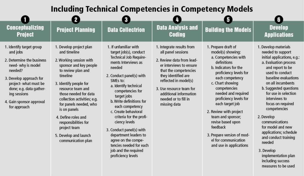 Technical Competencies - Tailored for your organization