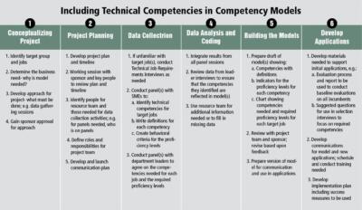 Technical Competencies - Tailored for your organization
