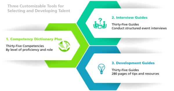 Competency Implementation Tools Bundle