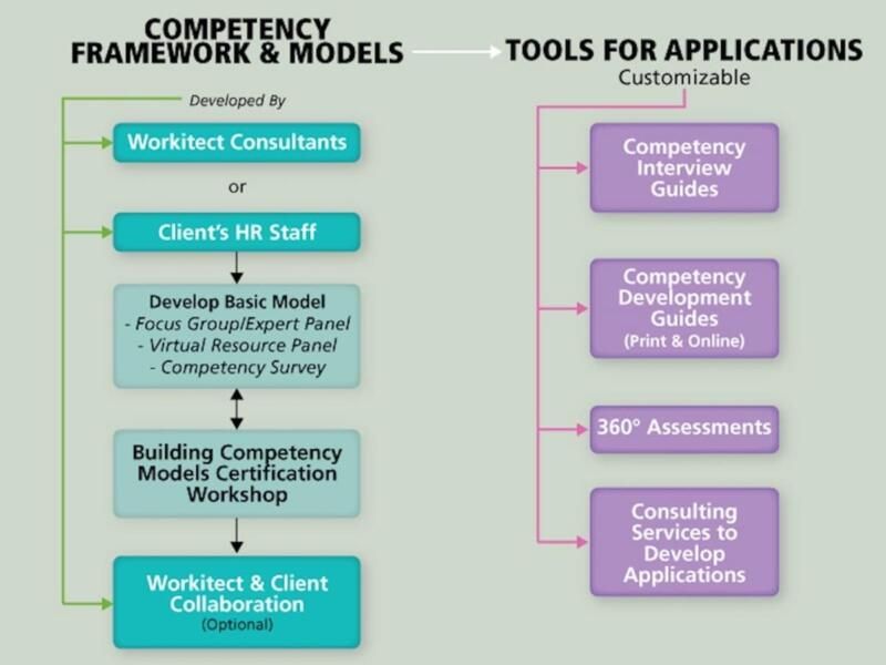 Building Competency Models - Expert Tips & Best Practices